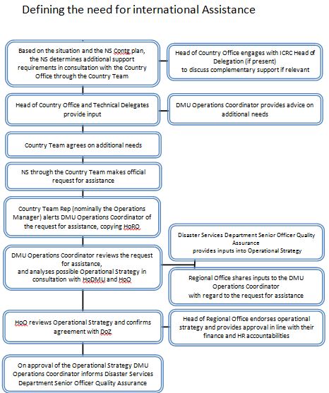 Defining the need for international assistance: Chart | Resilience Library