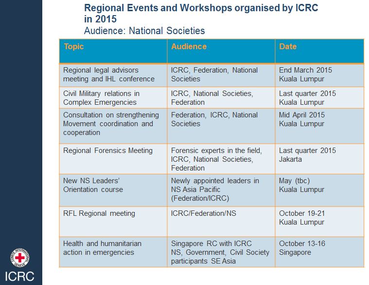 Regional Events and Workshops organized by ICRC in 2015 | Resilience ...