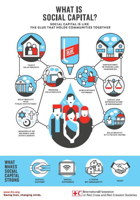 Social Capital and Community Resilience | Resilience Library