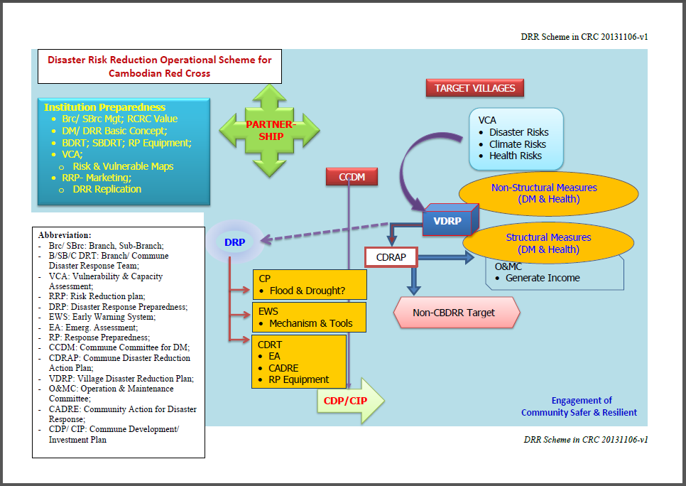 Cambodian Red Cross Disaster Risk Reduction Operational Scheme ...