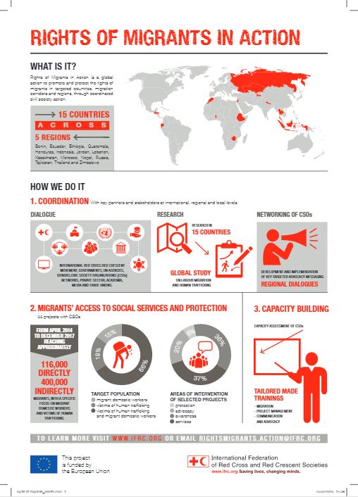Rights of Migrants in Action Infographics – Migration | Resilience Library
