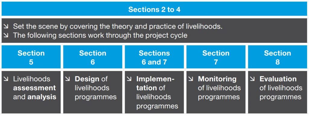 Ifrc Guidelines For Livelihoods Programming Resilience Library