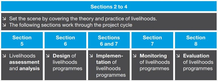 IFRC Guidelines for Livelihoods Programming | Resilience Library
