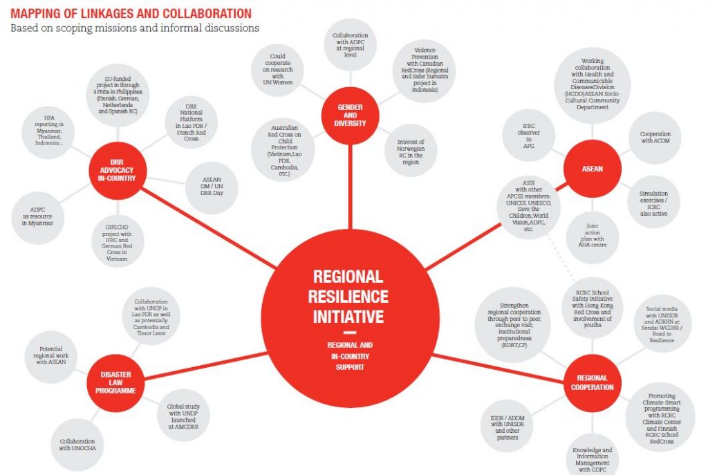 Regional resilience initiative | Resilience Library